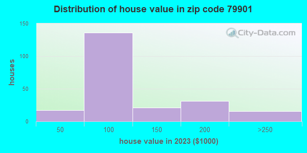 79901 Zip Code (El Paso, Texas) Profile - homes, apartments, schools ...