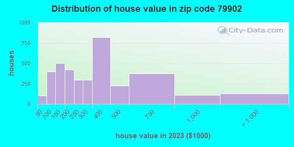 79902 Zip Code (El Paso, Texas) Profile - homes, apartments, schools ...