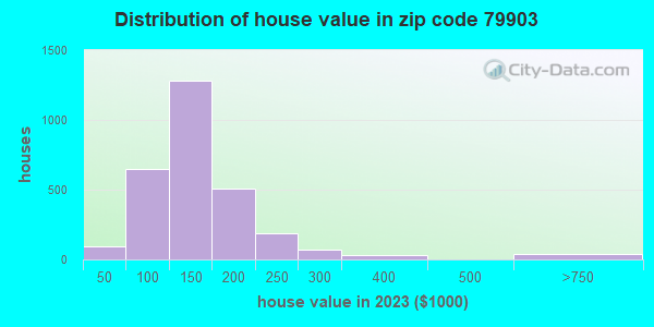 79903 Zip Code (El Paso, Texas) Profile - homes, apartments, schools ...