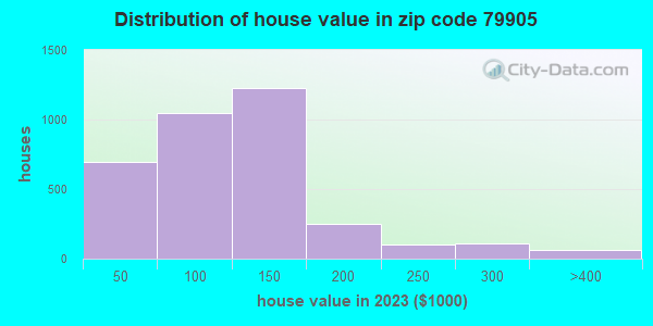 79905 Zip Code (El Paso, Texas) Profile - homes, apartments, schools ...
