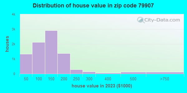 79907 Zip Code (El Paso, Texas) Profile - homes, apartments, schools ...