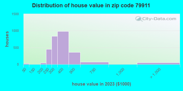 79911 Zip Code (El Paso, Texas) Profile - homes, apartments, schools ...