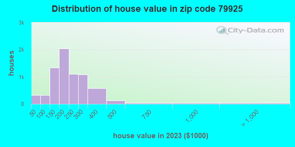 79925 Zip Code (El Paso, Texas) Profile - homes, apartments, schools ...