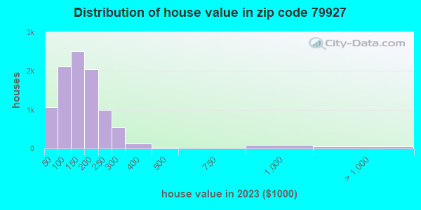 79927 Zip Code (Socorro, Texas) Profile - homes, apartments, schools ...