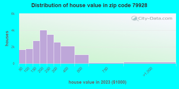 79928 Zip Code (Horizon City, Texas) Profile - homes, apartments ...