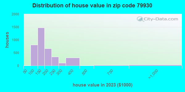 79930 Zip Code (El Paso, Texas) Profile - homes, apartments, schools ...