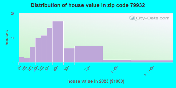79932 Zip Code (El Paso, Texas) Profile - homes, apartments, schools ...