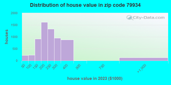 79934 Zip Code (El Paso, Texas) Profile - homes, apartments, schools ...