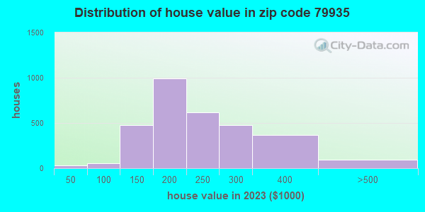 79935 Zip Code (El Paso, Texas) Profile - homes, apartments, schools ...