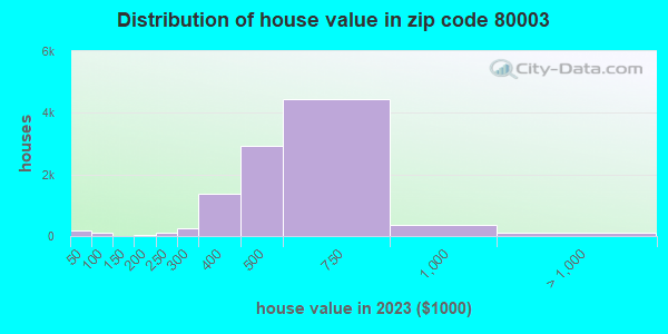 80003 Zip Code (Arvada, Colorado) Profile - homes, apartments, schools ...
