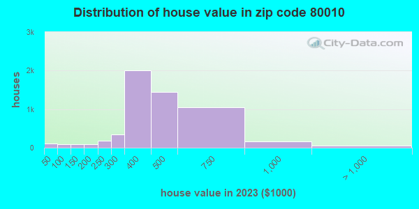 80010 Zip Code (Aurora, Colorado) Profile - homes, apartments, schools ...