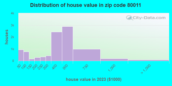 80011 Zip Code (Aurora, Colorado) Profile - homes, apartments, schools ...