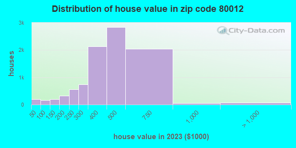80012 Zip Code (Aurora, Colorado) Profile - homes, apartments, schools ...