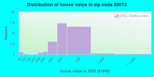 80013 Zip Code (Aurora, Colorado) Profile - homes, apartments, schools ...