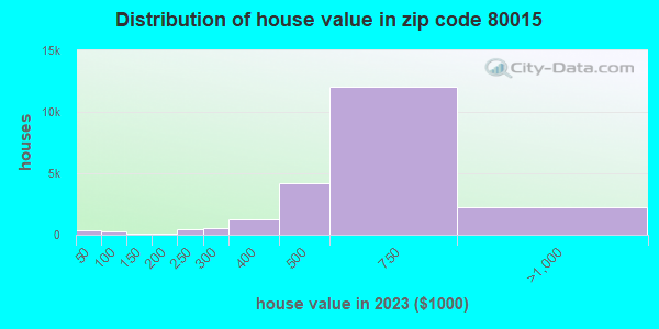 80015 Zip Code (Centennial, Colorado) Profile - homes, apartments ...
