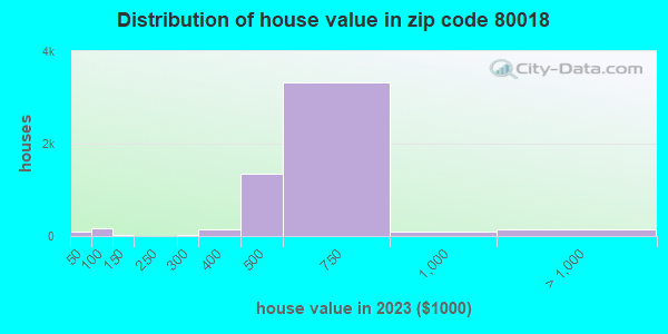 80018 Zip Code (Aurora, Colorado) Profile - homes, apartments, schools ...