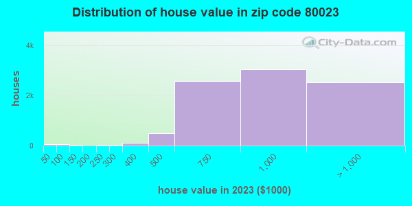 80023 Zip Code (Broomfield, Colorado) Profile - homes, apartments ...