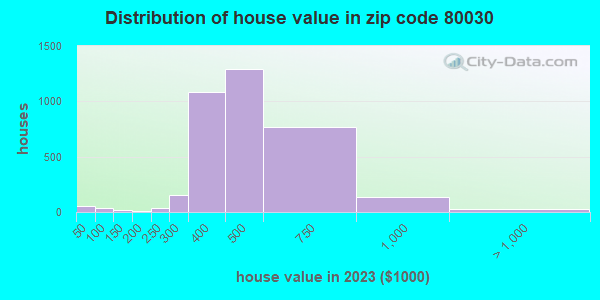 80030 Zip Code (Westminster, Colorado) Profile - homes, apartments ...
