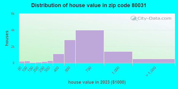 80031 Zip Code (Westminster, Colorado) Profile - homes, apartments ...