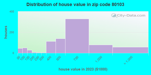 80103 Zip Code (Peoria, Colorado) Profile - homes, apartments, schools ...