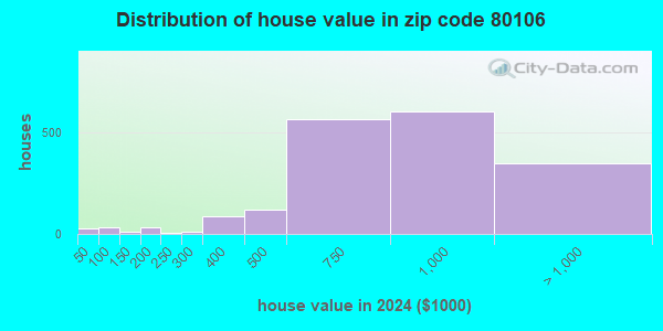 80106 Zip Code (Black Forest, Colorado) Profile - homes, apartments ...