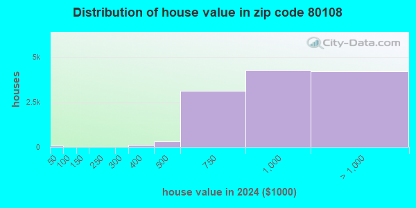 80108 Zip Code (Castle Pines North, Colorado) Profile - homes ...