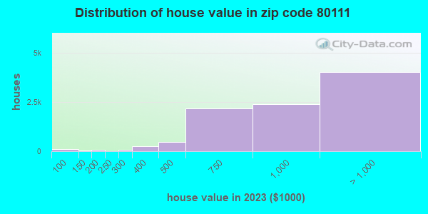 80111 Zip Code (Greenwood Village, Colorado) Profile - homes ...
