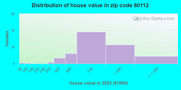 80112 Zip Code (Centennial, Colorado) Profile - homes, apartments ...