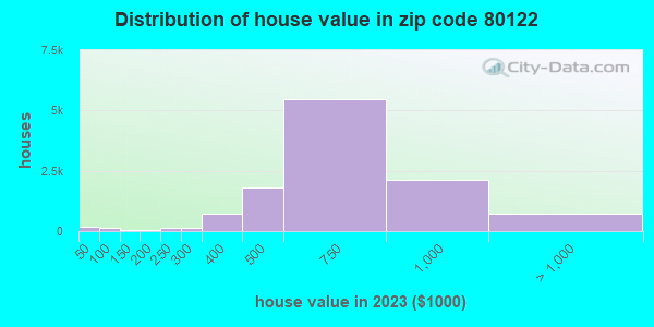 80122 Zip Code (Centennial, Colorado) Profile - homes, apartments ...