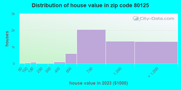 80125 Zip Code (Roxborough Park, Colorado) Profile - homes, apartments ...