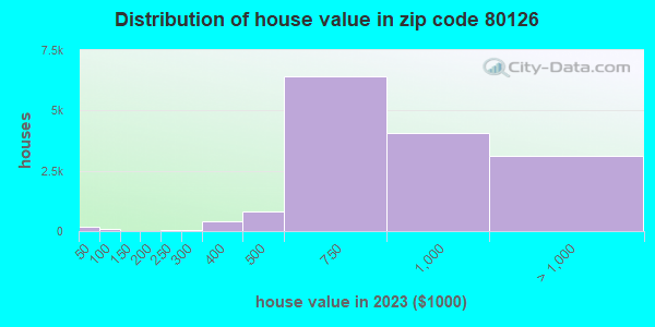 80126 Zip Code (Highlands Ranch, Colorado) Profile - homes, apartments ...