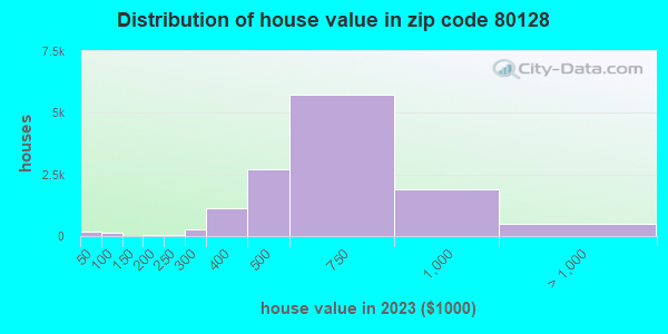 80128 Zip Code (Columbine, Colorado) Profile - homes, apartments ...