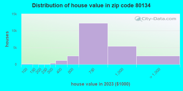 80134 Zip Code (Parker, Colorado) Profile - homes, apartments, schools ...