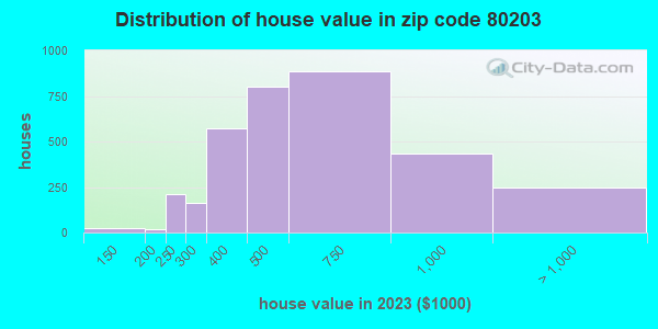 80203 Zip Code (Denver, Colorado) Profile - homes, apartments, schools ...