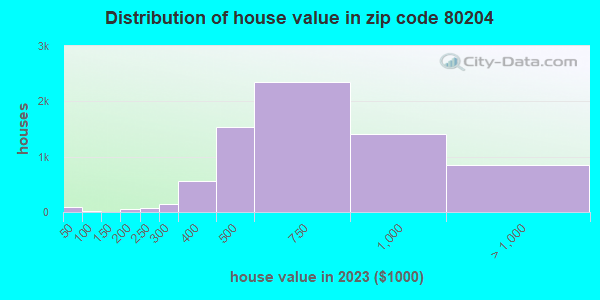 80204 Zip Code (Denver, Colorado) Profile - homes, apartments, schools ...