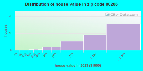 80206 Zip Code (Denver, Colorado) Profile - homes, apartments, schools ...