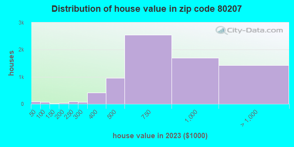 80207 Zip Code (Denver, Colorado) Profile - homes, apartments, schools ...
