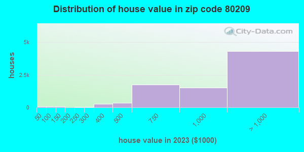 80209 Zip Code (Denver, Colorado) Profile - homes, apartments, schools ...