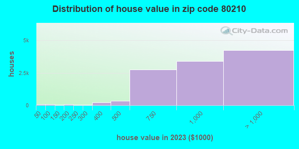 80210 Zip Code (Denver, Colorado) Profile - homes, apartments, schools ...