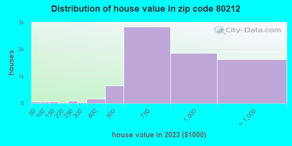 80212 Zip Code (Denver, Colorado) Profile - homes, apartments, schools ...