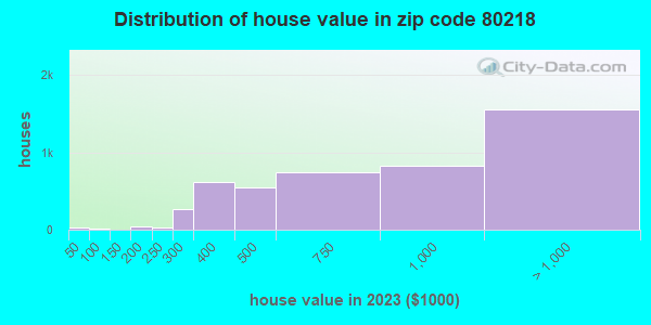 80218 Zip Code (Denver, Colorado) Profile - homes, apartments, schools ...