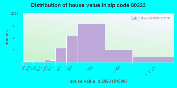 80223 Zip Code (Denver, Colorado) Profile - homes, apartments, schools ...