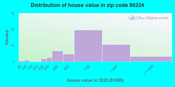 80224 Zip Code (Denver, Colorado) Profile - homes, apartments, schools ...