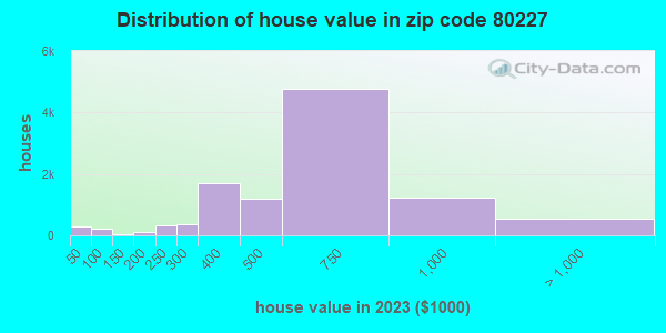 80227 Zip Code (Lakewood, Colorado) Profile - homes, apartments ...