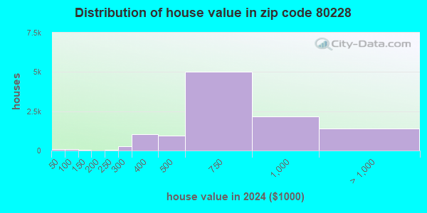 80228 Zip Code (Lakewood, Colorado) Profile - homes, apartments ...