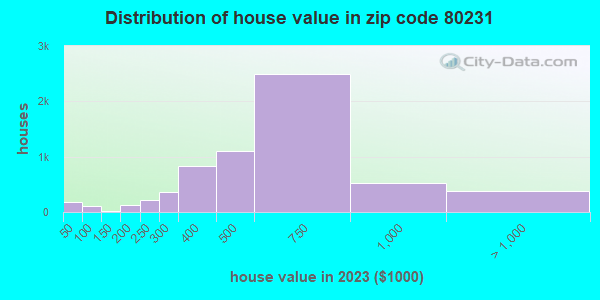 80231 Zip Code (Denver, Colorado) Profile - homes, apartments, schools ...
