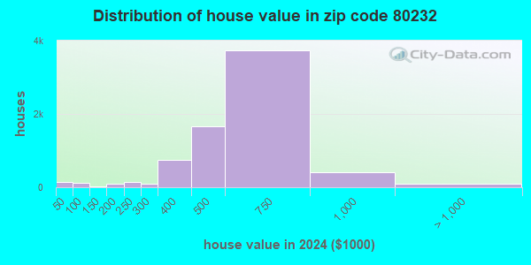 80232 Zip Code (Lakewood, Colorado) Profile - homes, apartments ...