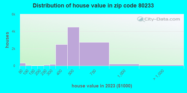 80233 Zip Code (Thornton, Colorado) Profile - homes, apartments ...