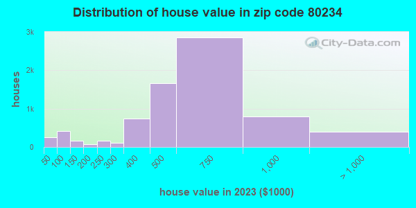 80234 Zip Code (Westminster, Colorado) Profile - homes, apartments ...