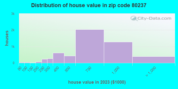 80237 Zip Code (Denver, Colorado) Profile - homes, apartments, schools ...